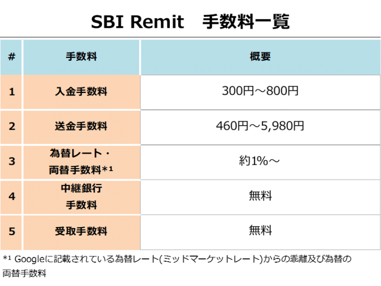【徹底解説】SBI Remit（SBIレミット）の海外送金方法や手数料、為替レートなどを総合評価 - BizforBetter合同会社