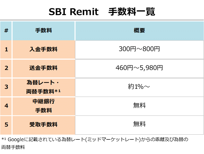 【徹底解説】SBI Remit（SBIレミット）の海外送金方法や手数料、為替レートなどを総合評価 - BizforBetter合同会社