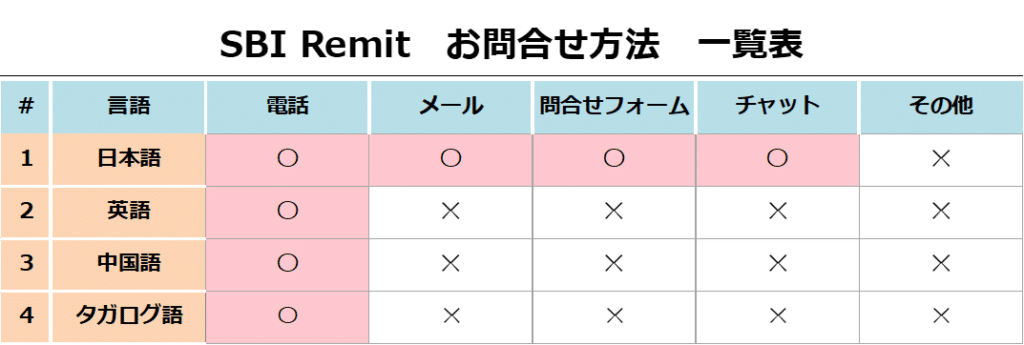 【徹底解説】SBI Remit（SBIレミット）の海外送金方法や手数料、為替レートなどを総合評価 - BizforBetter合同会社