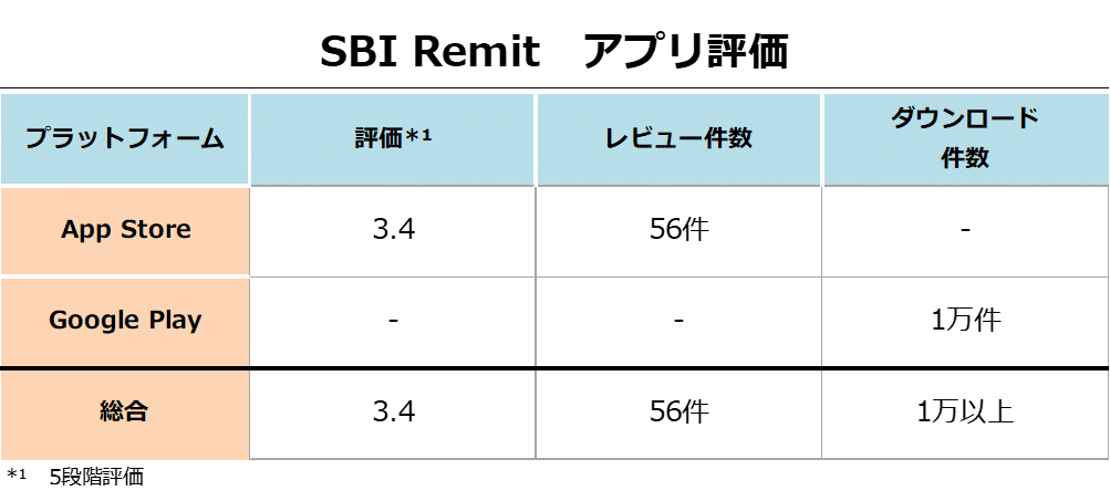 【徹底解説】SBI Remit（SBIレミット）の海外送金方法や手数料、為替レートなどを総合評価 - BizforBetter合同会社