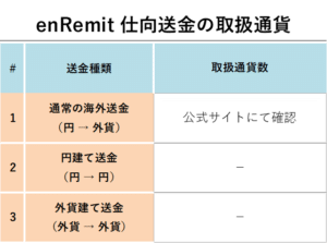 【徹底解説】enRemit（エンレミット）の海外送金手数料などを総合評価