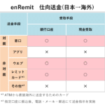 【徹底解説】enRemit（エンレミット）の海外送金手数料などを総合評価