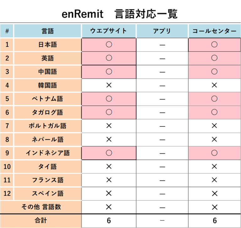 【徹底解説】enRemit（エンレミット）の海外送金手数料などを総合評価