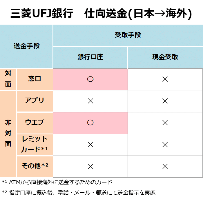 【徹底解説】三菱UFJ銀行 海外送金（外国送金）手数料や限度額などを総合評価 - BizforBetter合同会社