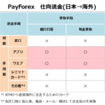 【徹底解説】PayForex（ペイフォレックス）の海外送金手数料や為替レートなどを総合評価