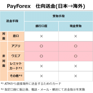 【徹底解説】PayForex（ペイフォレックス）の海外送金手数料や為替レートなどを総合評価