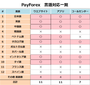 【徹底解説】PayForex（ペイフォレックス）の海外送金手数料や為替レートなどを総合評価