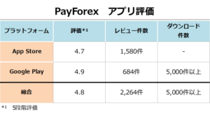 【徹底解説】PayForex（ペイフォレックス）の海外送金手数料や為替レートなどを総合評価