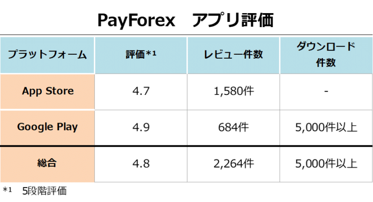 【徹底解説】PayForex（ペイフォレックス）の海外送金手数料や為替レートなどを総合評価