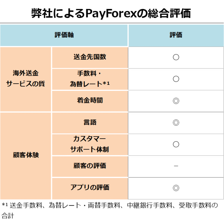 【徹底解説】PayForex（ペイフォレックス）の海外送金手数料や為替レートなどを総合評価