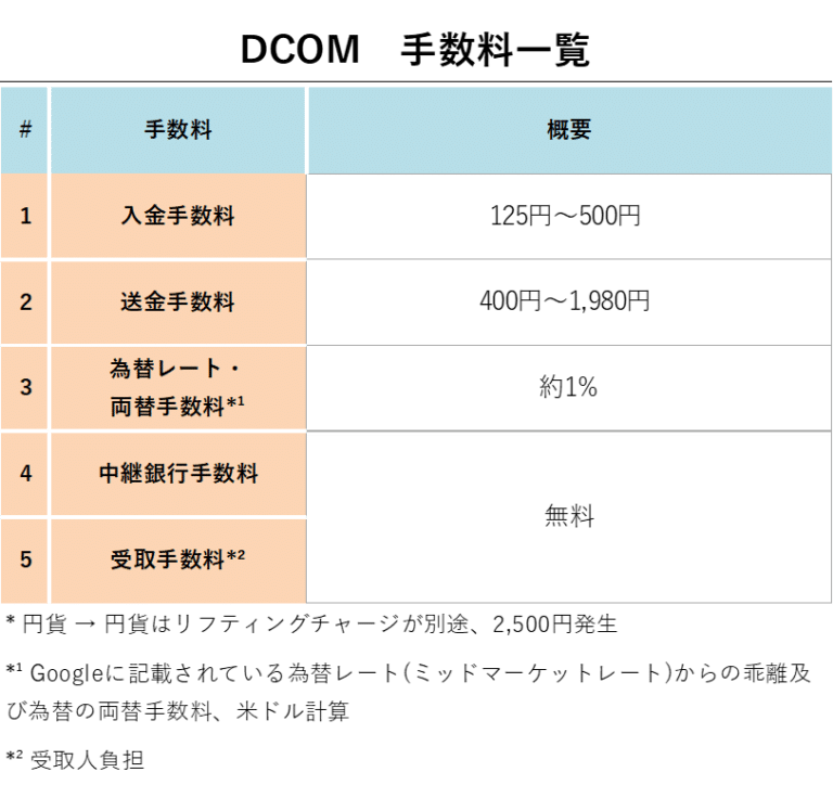 【徹底解説】DCOM（ディコミュニケーションズ）の海外送金手数料などを総合評価