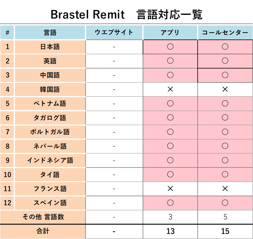 【徹底解説】Brastel Remit（ブラステルレミット）の海外送金方法や問い合わせ手段などを総合評価