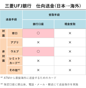 【徹底解説】三菱UFJ銀行 海外送金（外国送金）手数料や限度額などを総合評価