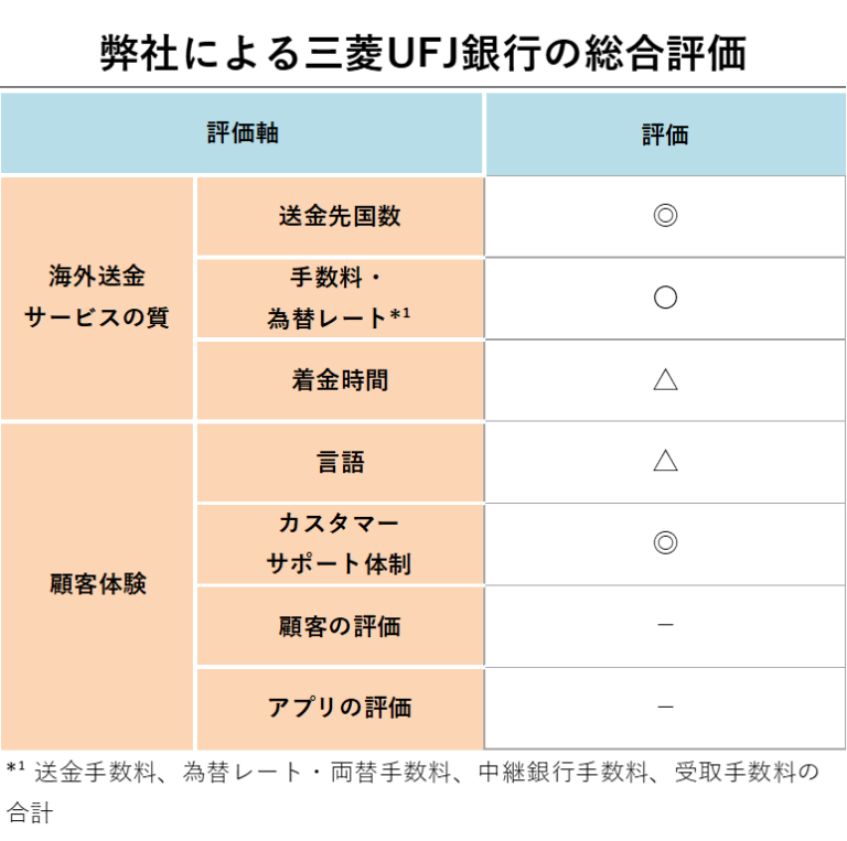 【徹底解説】三菱UFJ銀行 海外送金（外国送金）手数料や限度額などを総合評価