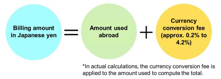 Explaining Mastercard Exchange Rates and Fees